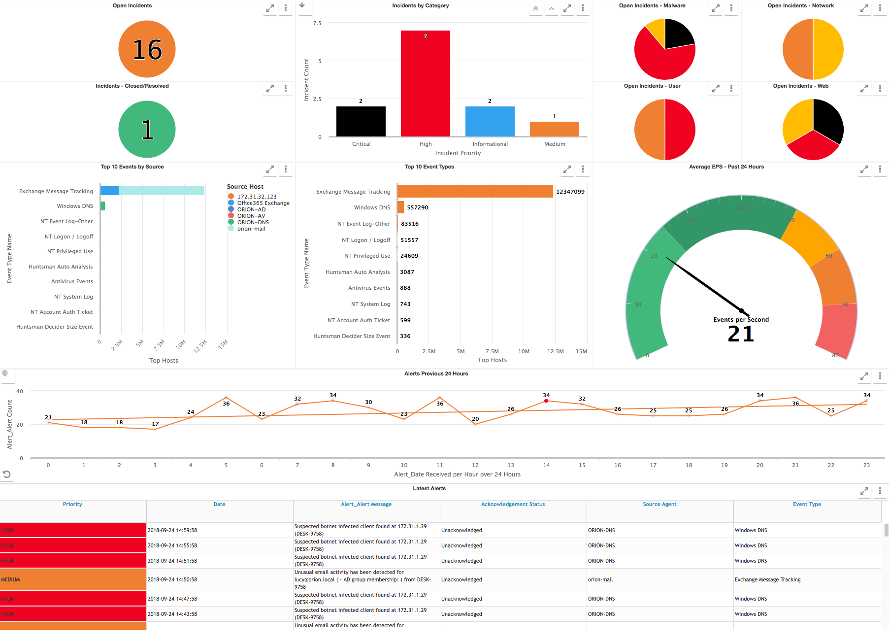 Threat Verification and Automation | Huntsman Security