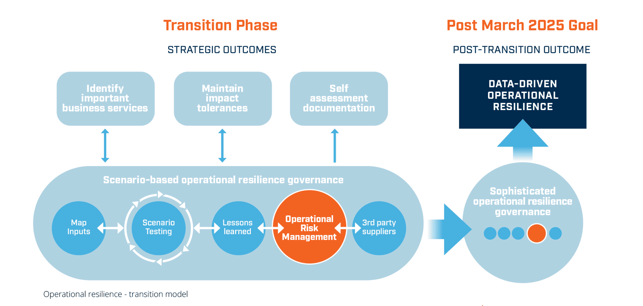 Operational Resilience - Your obligations and FCA PS21/3