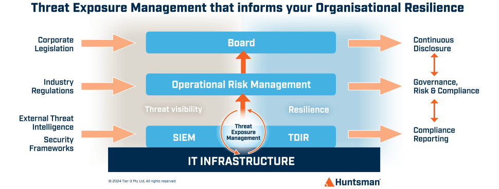 Continuous Threat Exposure Management - Huntsman